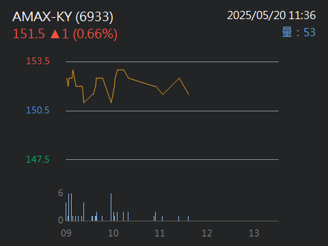 6933 AMAX-KY - 走空了一整年，公司什麼時候才能硬起來🤢🤢🤢｜股市爆料同學會