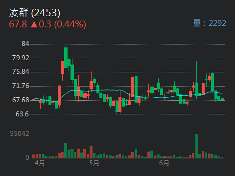 2453 凌群 - 凱北6月凌群的籌碼＜進出刷卡...｜CMoney 股市爆料同學會