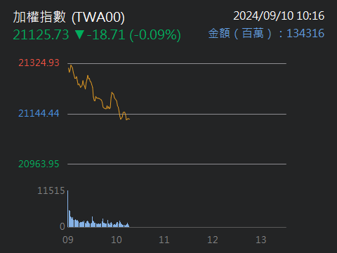 TWA00 加權指數 - V 起來！！！！｜股市爆料同學會