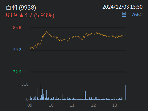 百和(9938)-今日即時股價與歷史行情走勢