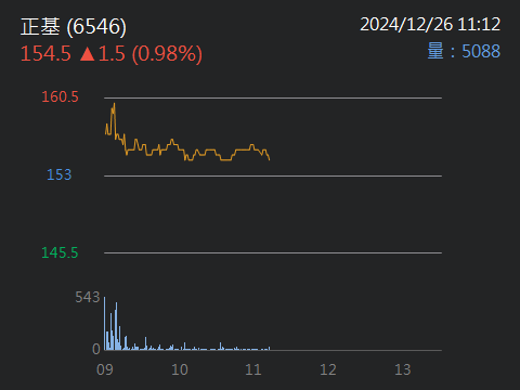 6546 正基 - 今天的高點160 然後就有強大的賣壓 給壓下來｜股市爆料同學會
