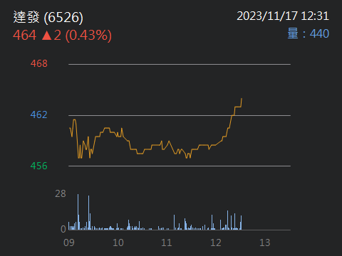 6526 達發 - 開始在動了｜CMoney 股市爆料同學會