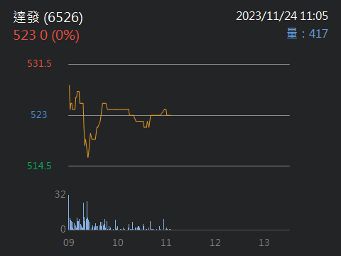 6526 達發 - 保留實力，切勿躁進｜CMoney 股市爆料同學會