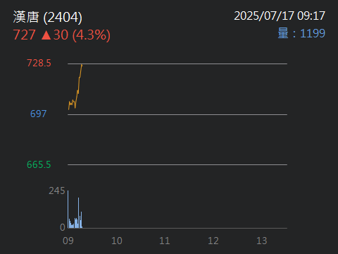 2404 漢唐 - 一日填息｜CMoney 股市爆料同學會