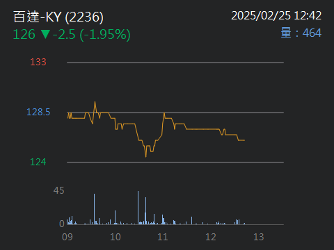 百達-KY(2236)-今日即時股價與歷史行情走勢