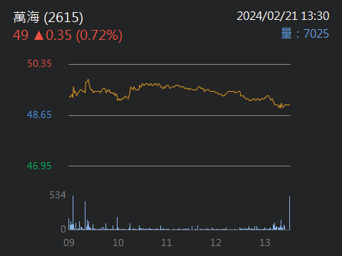 2615 萬海 - https://youtu.b...｜CMoney 股市爆料同學會