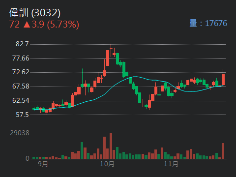 3032 3032 - 這支在漲什麼｜CMoney 股市爆料同學會