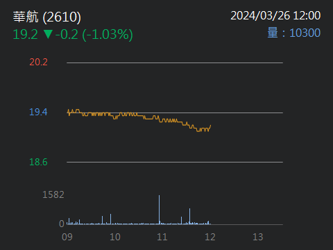2610 華航 - 大家都在等18到來買爆他！時間...｜CMoney 股市爆料同學會