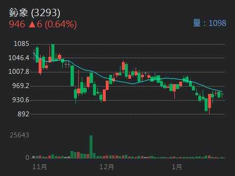 3293 鈊象 - https://tw.stock.yahoo.com/new...｜股市爆料同學會