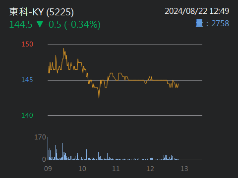 5225 東科-KY - 下車了嗎? ｜CMoney 股市爆料同學會