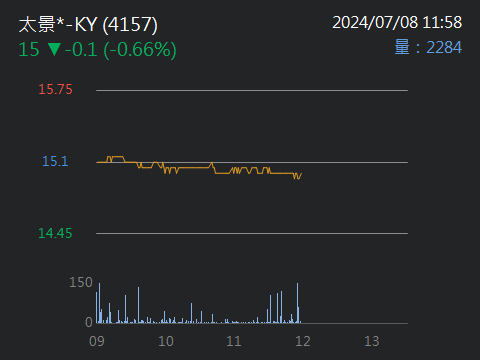 太景*-KY(4157) - 今日股價走勢+太景*-KY討論區