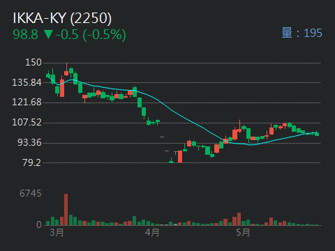 2250 IKKA-KY - 慘!｜股市爆料同學會