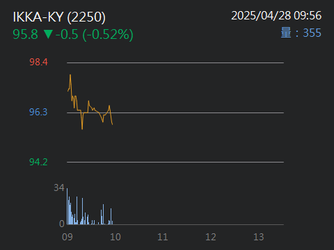 2250 IKKA-KY - 今天又會很慘了??｜股市爆料同學會