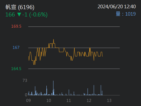 6196 帆宣 - 你到底是…怎麼了？🥴｜CMoney 股市爆料同學會