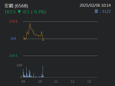 宏觀(6568)-今日即時股價與歷史行情走勢