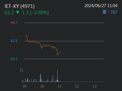 IET-KY(4971) - 今日股價走勢+IET-KY討論區