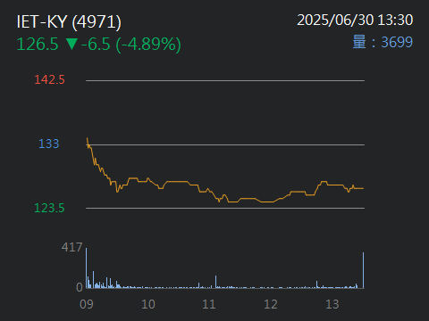 4971 IET-KY - 突破壓力後的回測，喝了再上｜CMoney 股市爆料同學會