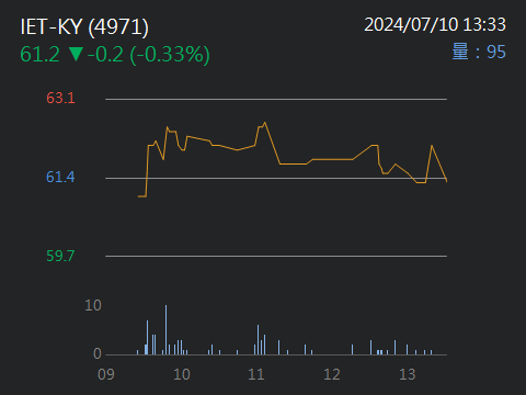 IET-KY(4971) - 今日股價走勢+IET-KY討論區