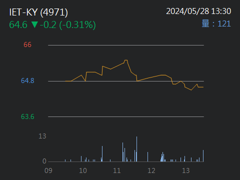 IET-KY(4971) - 今日股價走勢+IET-KY討論區