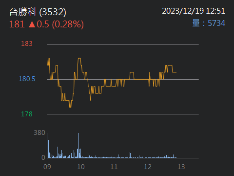 3532 台勝科 - 你媽200你在幹嘛｜CMoney 股市爆料同學會
