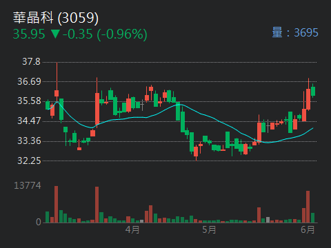 3059 華晶科 - https://norway....｜CMoney 股市爆料同學會