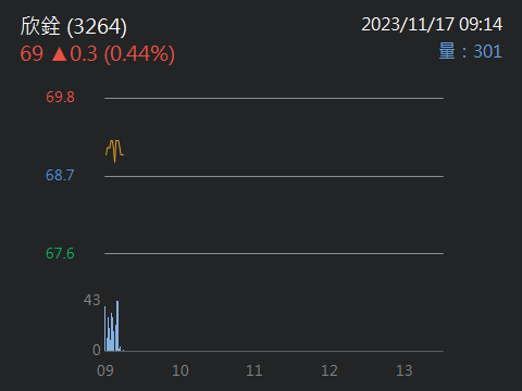 3264 欣銓 - 進入超級壓力區，69~70之間...｜CMoney 股市爆料同學會