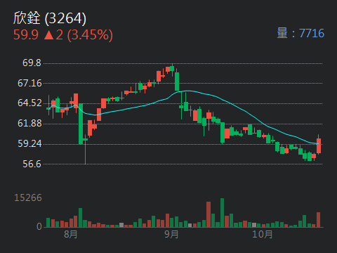 3264 欣銓 - 今日微出量，上漲2元，看似有止...｜CMoney 股市爆料同學會