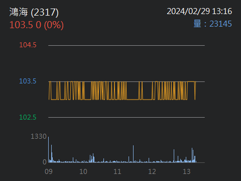 2317 鴻海 - https://m.cnyes...｜CMoney 股市爆料同學會