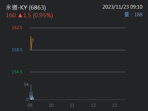 6863 永道-KY - 住套房一陣子 下船一鞠躬｜CMoney 股市爆料同學會