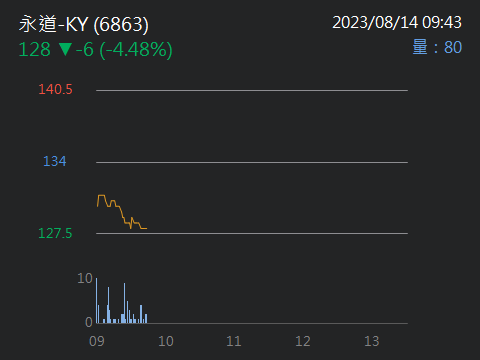 6863 永道-KY - 要不要認賠… 真難受｜CMoney 股市爆料同學會