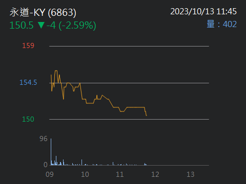 6863 永道-KY - 終究還是後繼無力了嗎｜CMoney 股市爆料同學會