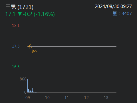 1721 三晃 - 空｜CMoney 股市爆料同學會