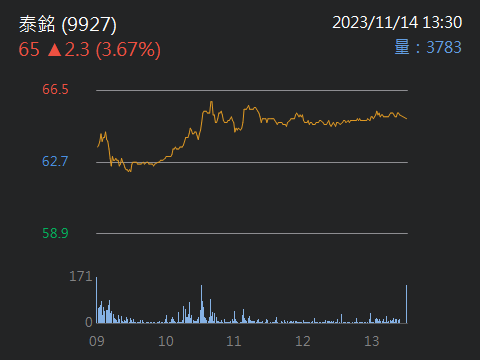 9927 泰銘 - 年底前應該有機會上85吧…（今...｜CMoney 股市爆料同學會
