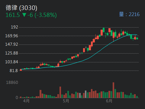 德律(3030) - 大戶與散戶持股比例