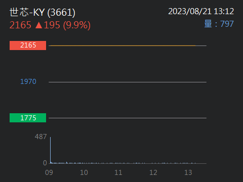 3661 世芯-KY - 世芯-KY在8/18日法說會宣...｜CMoney 股市爆料同學會