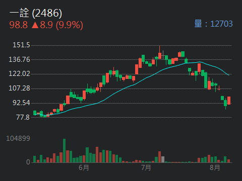 2486 一詮 - 1.Metal Tim：加入新材料-Indium的新產品，已...｜CMoney 股市爆料同學會