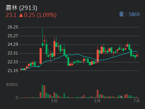 2913 農林 - 是買的有點早，讓我建一下🤡 ...｜CMoney 股市爆料同學會