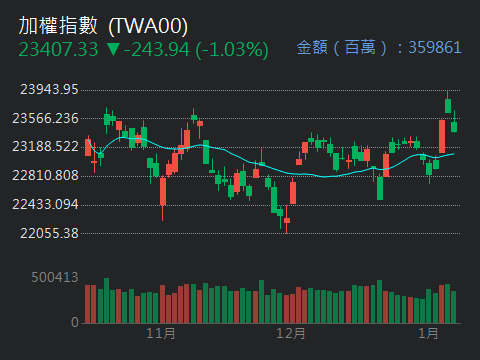 TWA00 加權指數 - 先來個23650吧🤑🤑🤑｜CMoney 股市爆料同學會