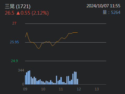 1721 三晃 - 買進｜CMoney 股市爆料同學會
