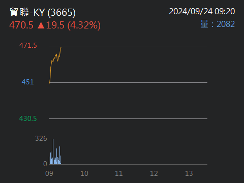 3665 貿聯-KY - 490出單｜CMoney 股市爆料同學會