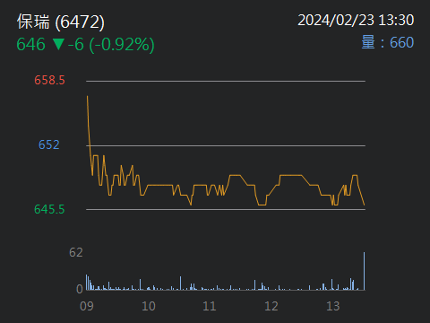 6472 保瑞 - https://tw.stoc...｜CMoney 股市爆料同學會