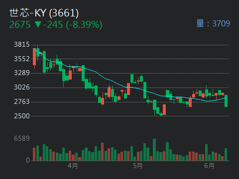 3661 世芯-KY - https://www.ttv...｜CMoney 股市爆料同學會
