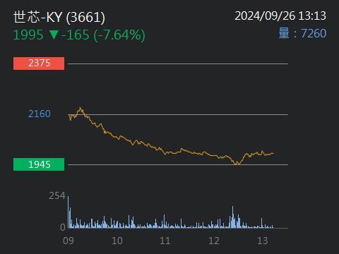 3661 世芯-KY - 收2000尊重一下貝佐思吧？｜股市爆料同學會