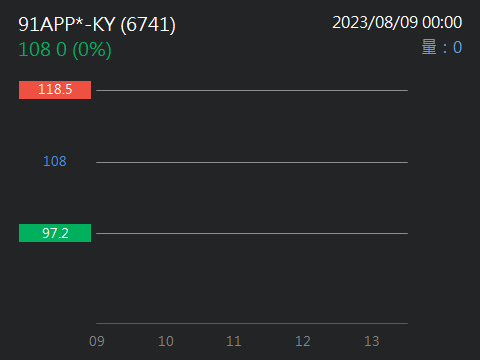 6741 91APP*-KY - 這檔主力還滿好猜的⋯試撮亮綠燈...｜CMoney 股市爆料同學會