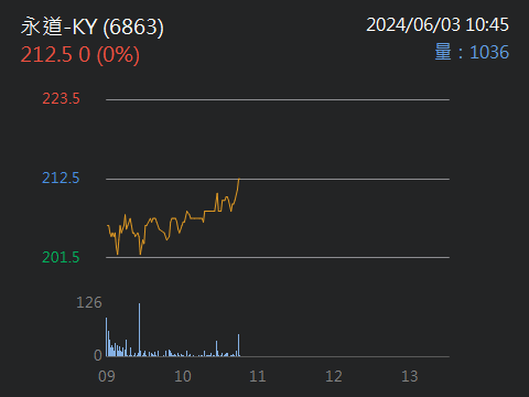 6863 永道-KY - 恐慌了，票也被買完了｜CMoney 股市爆料同學會