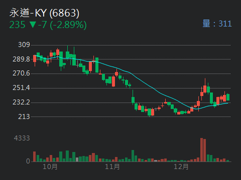 永道-KY(6863)-今日即時股價與歷史行情走勢