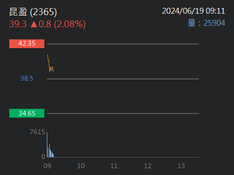 2365 昆盈 - 雲霄飛車｜CMoney 股市爆料同學會