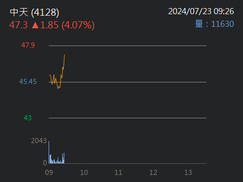 4128 中天 - 哇!上下刷!最低至44.85元...｜CMoney 股市爆料同學會