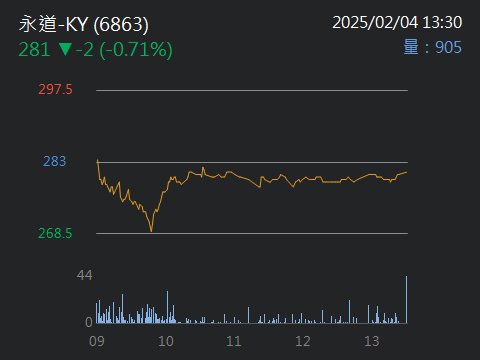 永道-KY(6863)-今日即時股價與歷史行情走勢