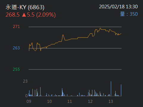 永道-KY(6863)-今日即時股價與歷史行情走勢